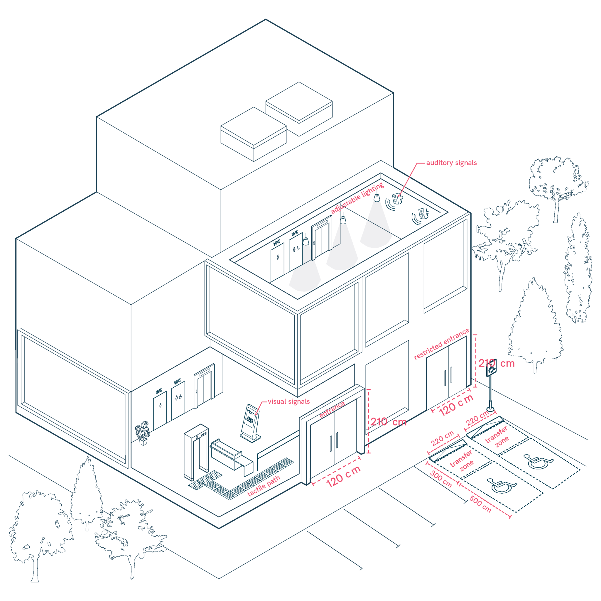 Digital barrier – Universal Design Manual for Inclusive Spaces