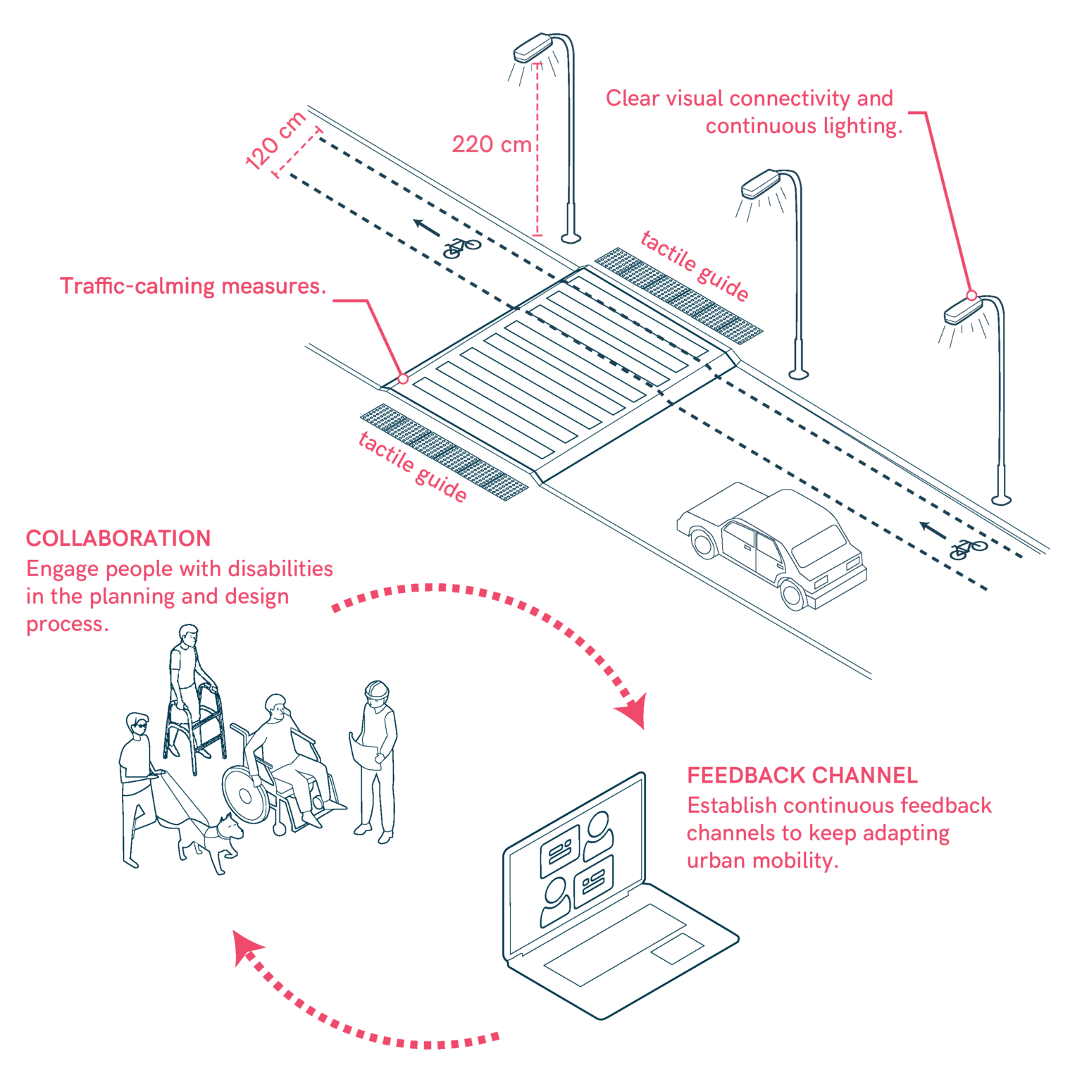 Digital barrier – Universal Design Manual for Inclusive Spaces