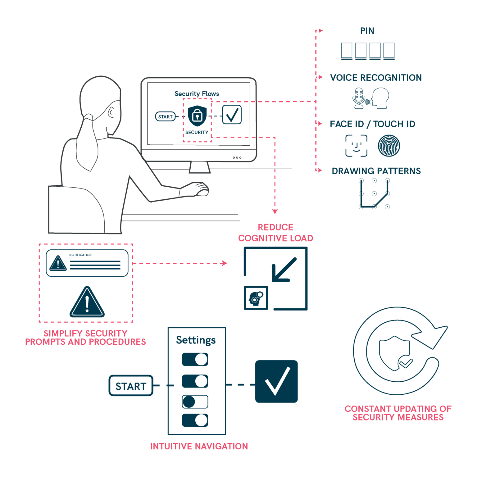 Digital barrier – Universal Design Manual for Inclusive Spaces